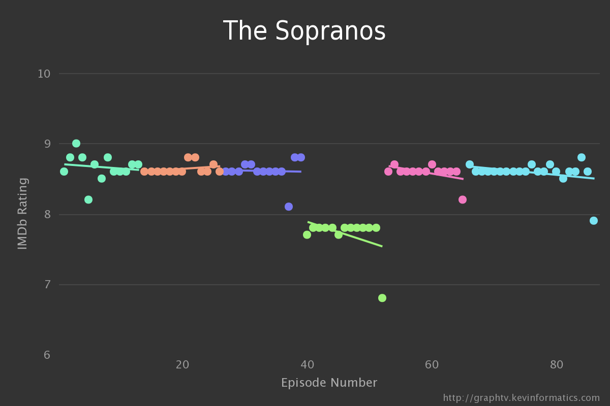 Visualisation du score IMDb des séries TV – La boite verte