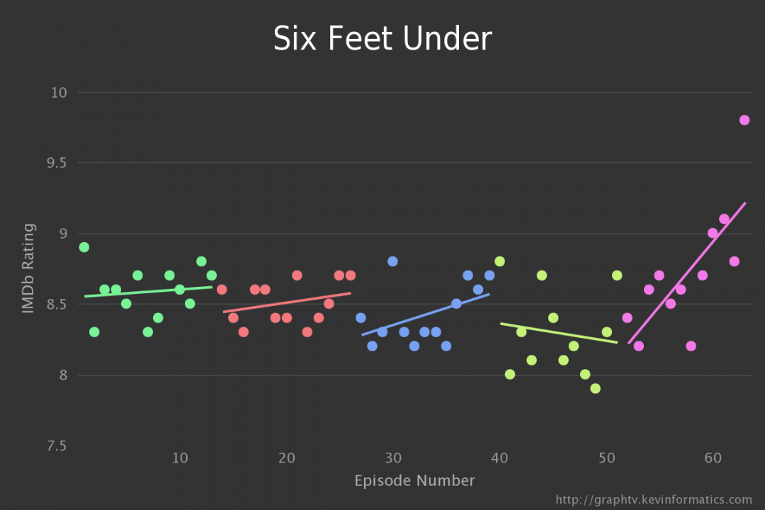 Visualisation du score IMDb des séries TV – La boite verte