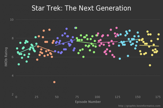 Visualisation du score IMDb des séries TV – La boite verte
