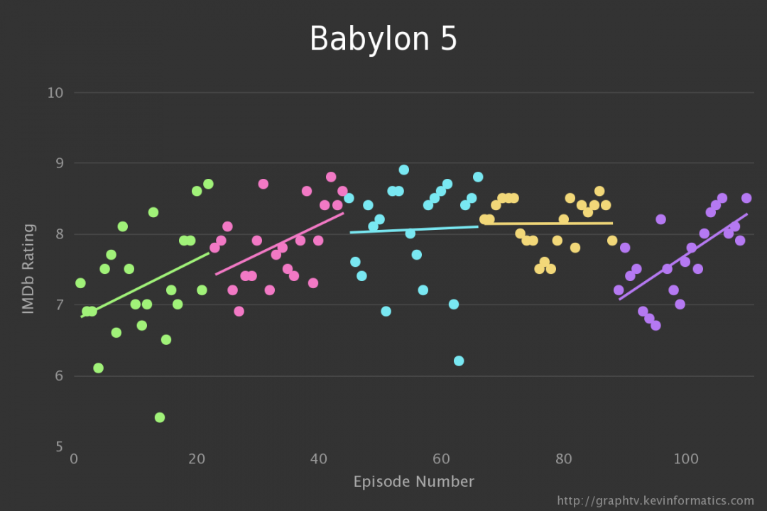 Visualisation du score IMDb des séries TV – La boite verte