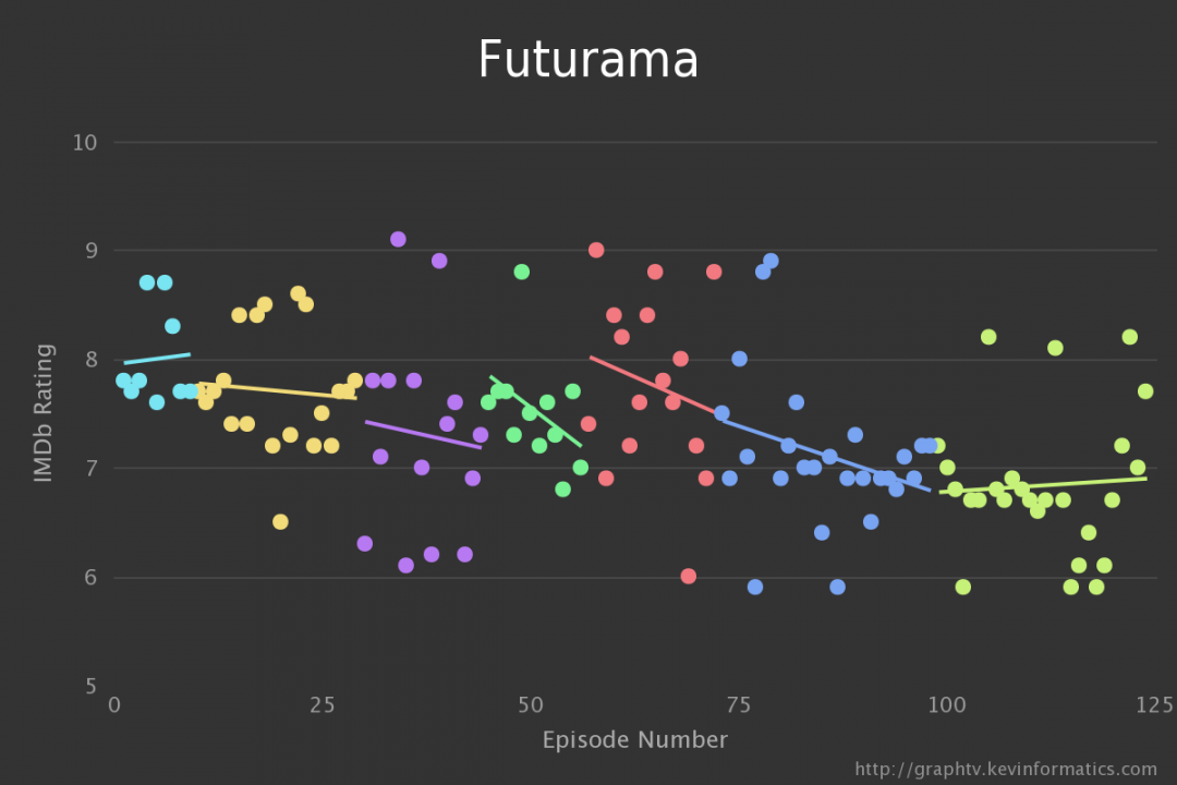 Visualisation du score IMDb des séries TV – La boite verte