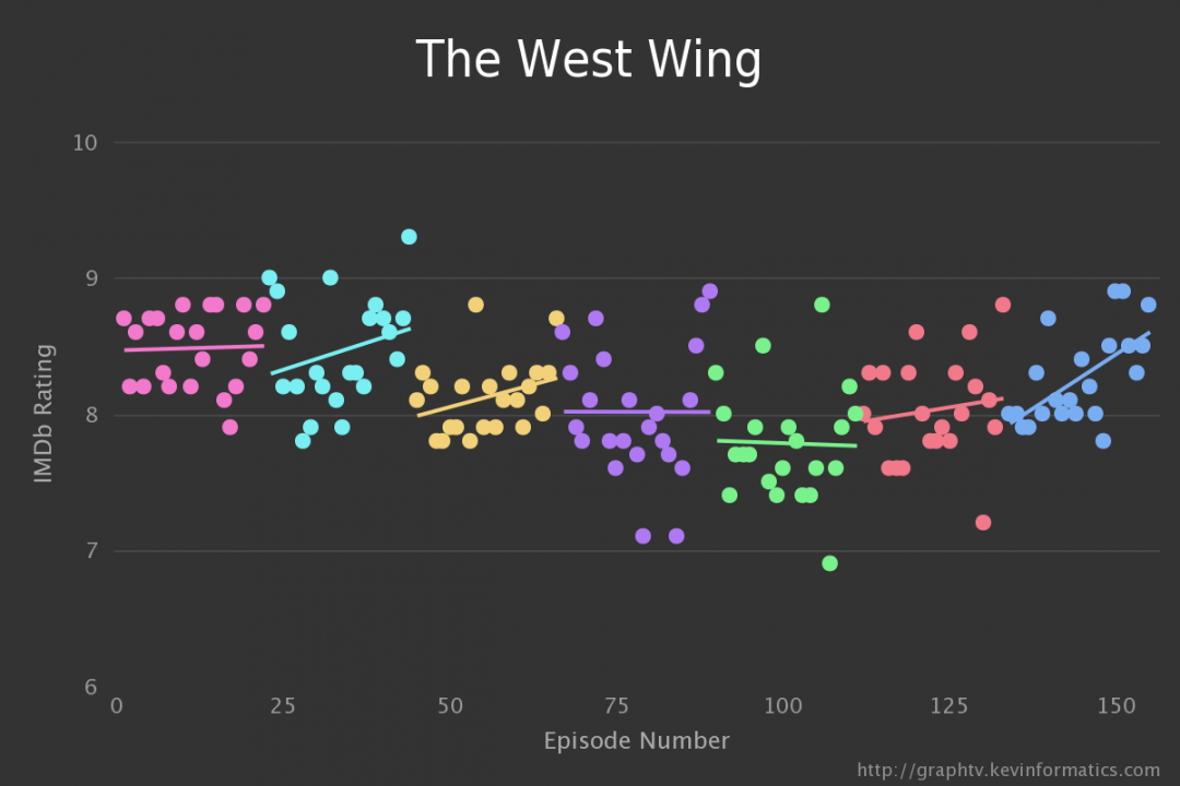 Visualisation du score IMDb des séries TV – La boite verte