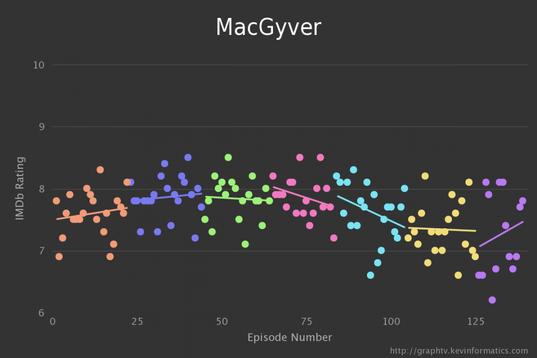 Visualisation du score IMDb des séries TV – La boite verte