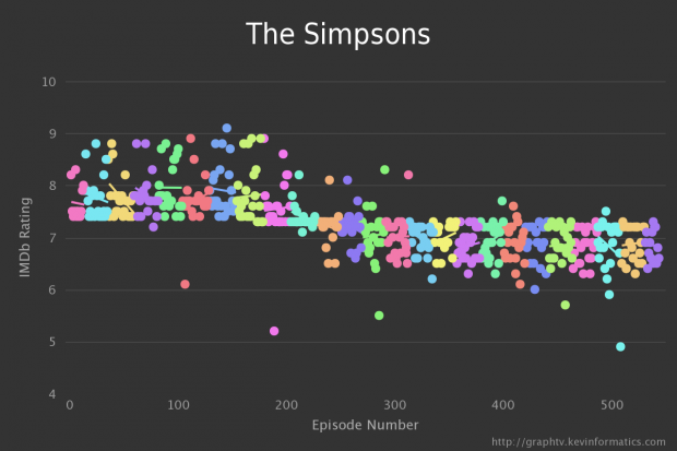 Visualisation du score IMDb des séries TV – La boite verte